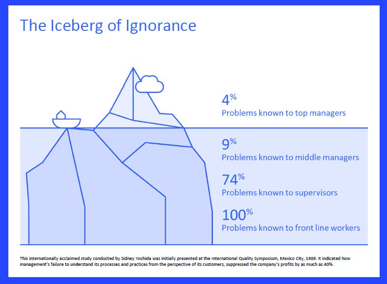 The Iceberg of Ignorance. Have you had the same experience? – Chief ...